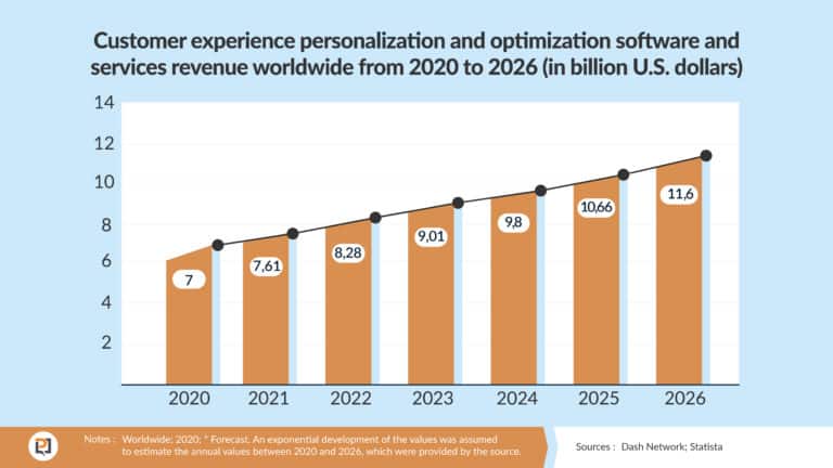 The 29 Latest Marketing Personalization Statistics